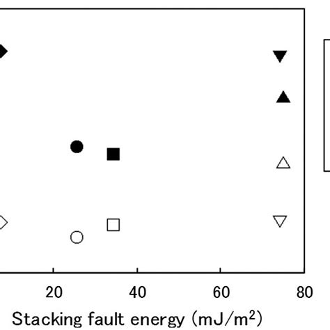 Positron Lifetime For Vacancy Cluster Component Versus Stacking Fault