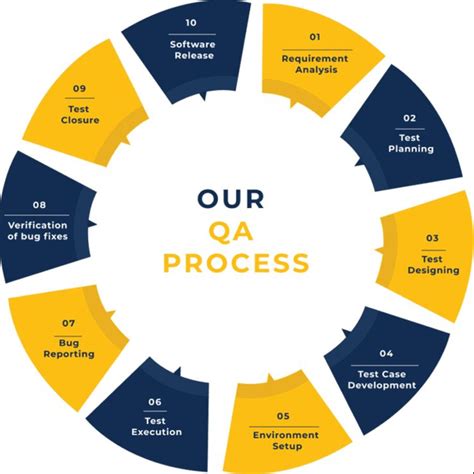 Best Practices For Software Quality Assurance Software On Perfection Jain Software