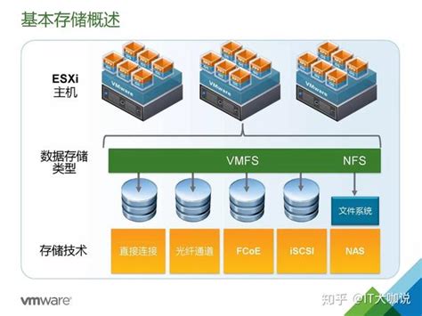Vmware Vsphere：架构解析及应用案例 知乎