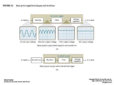 Figure 3 1 Basic Power Supply Block Diagram