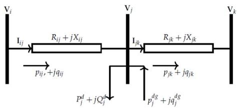 Comparative Methods For Solving Optimal Power Flow In Distribution Networks Considering