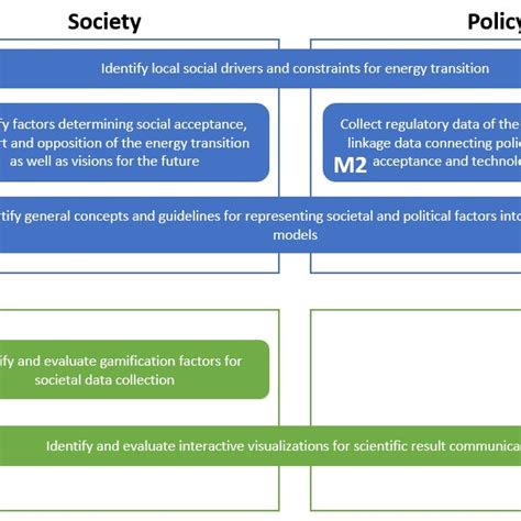Classification Of Measures Enabling Transparency And Involvement Of Download Scientific Diagram