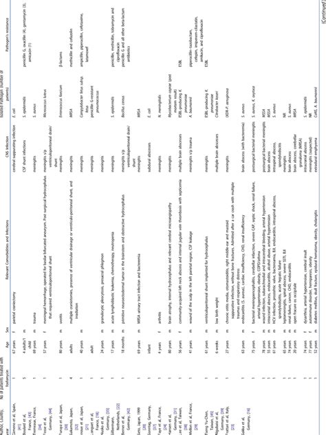 Intravenous Fosfomycin For The Treatment Of Patients With Cns Download Scientific Diagram