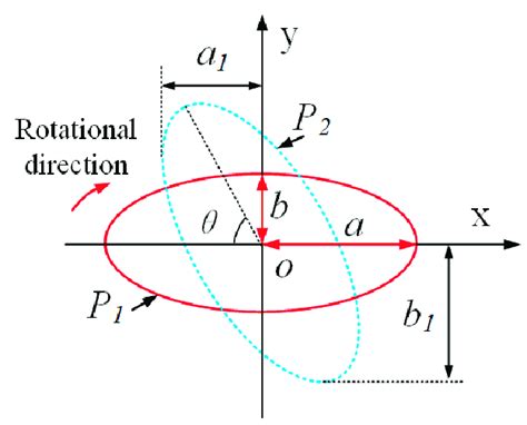 The Geometrical Relation Of The Ellipse With Variations Tilt Angle Download Scientific Diagram