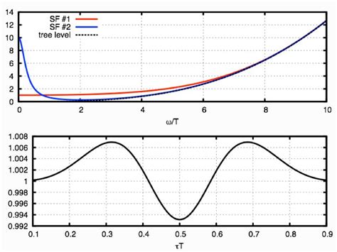 Viscosity Estimate With Staggered Fermions Gauss Centre For Supercomputing Ev