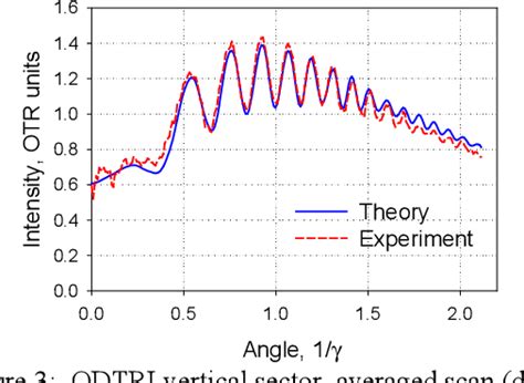 Figure 1 From Advances In Optical Transition And Diffraction Radiation Emittance Diagnostics