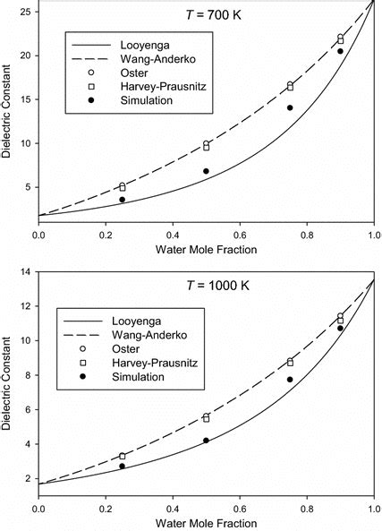 Mixture Dielectric Constant From Molecular Simulation At A Pressure Of Download Scientific