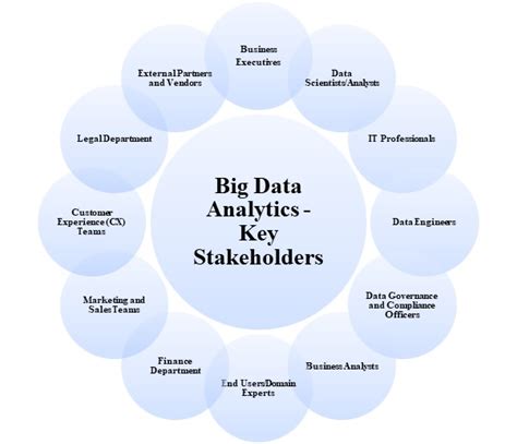 Big Data Analytics Key Stakeholders