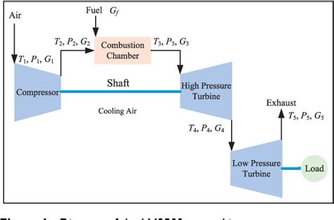 Figure 1 From Model Predictive Control For Gas Turbine Shaft Speed Based On Model Compensation