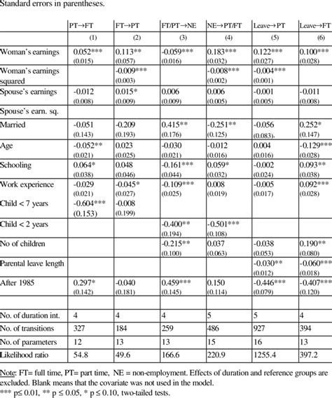 Mothers Labour Market Transitions Results From Piecewise Constant Download Table