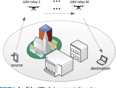 Figure 1 From Throughput Improvement For Multi Hop Uav Relaying Semantic Scholar