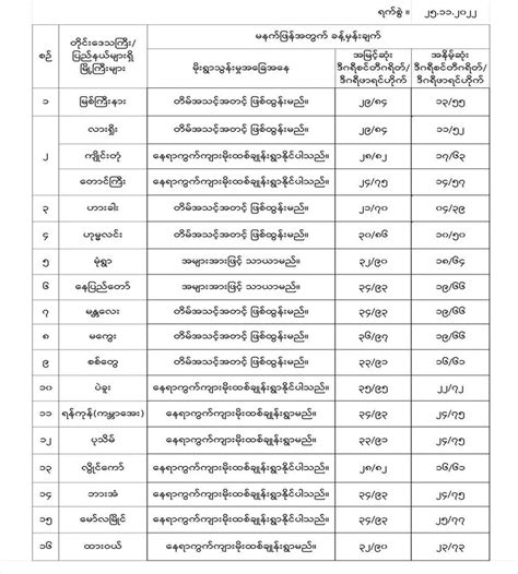အမြင့်ဆုံးအပူချိန်၊ အနိမ့်ဆုံးအပူချိန် Myanmar Digital News