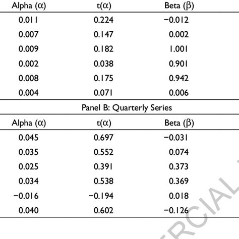 two factor or bi variate regression results panel a monthly series