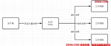 Rabbitmq 工作模式 Work Queues 弟弟快看教程