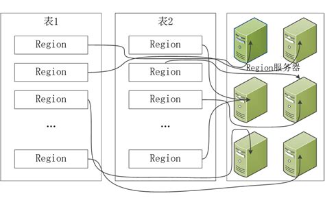 分布式数据库hbasehbase数据库 Csdn博客