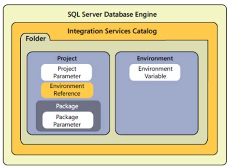 Integration Services Catalog In SQL Server TechBubbles
