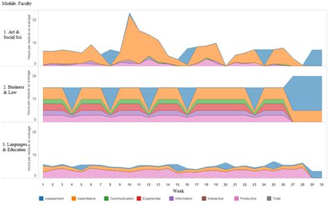 Feature Modules 4 2 How Do Different Learning Activities Interact With Download Scientific
