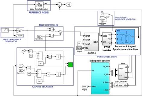 Mrac Control And Back Emf Sliding Mode Observer Simulink