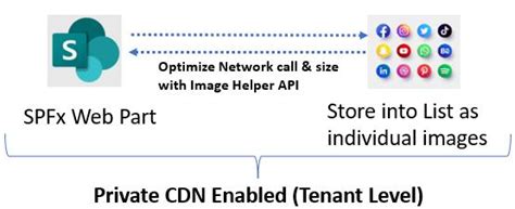 Manoj Mittal On Linkedin Spfx Optimize Network Call With Image