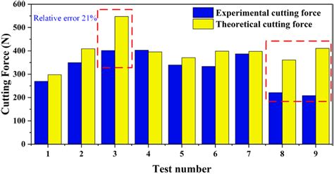 Experimental And Theoretical Cutting Forces Of Worn Tool Download Scientific Diagram