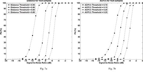 Figure 7 From A Spectrum Sensing Technique Based On Autocorrelation And