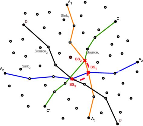 an example of the enhanced proposed algorithm sensor nodes bs 1 bs 2