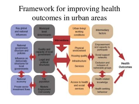 Urbanisation And Its Effect On Peoples Health