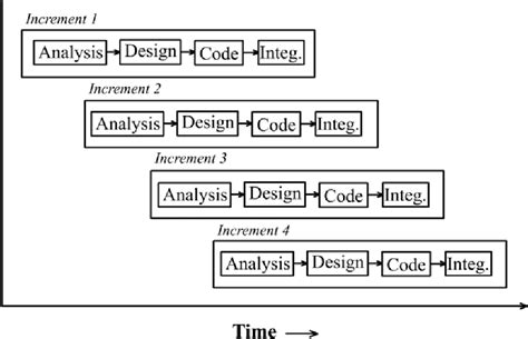 Figure 1 1 From A Common Software Development Framework For