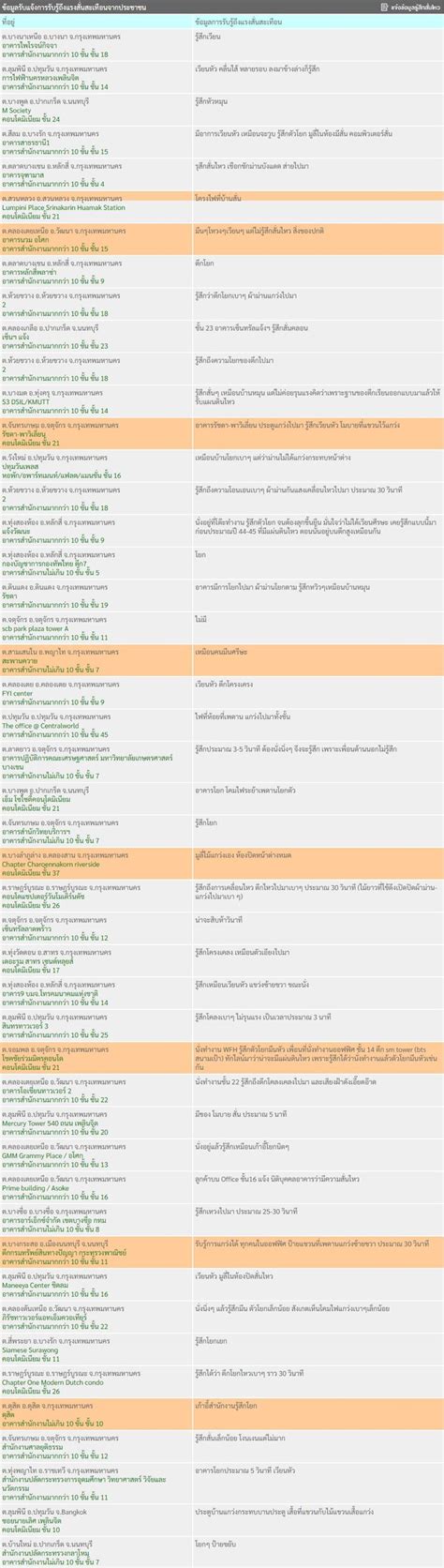 ด่วน แผ่นดินไหว นอกชายฝั่งเมียนมาขนาด 6 0 แมกนิจูด กทม รับรู้แรงสั่นสะเทือน