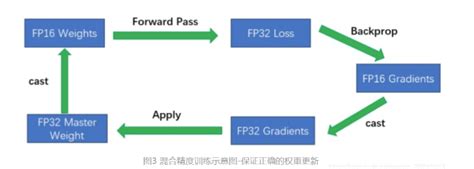 混合精度训练 Fp16 用于神经网络训练和预测valueerror Attempting To Unscale Fp16