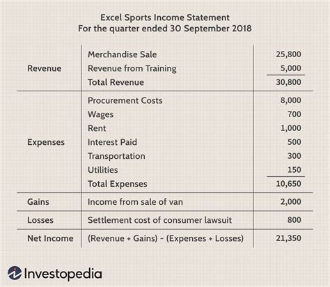Income Statement How To Read And Use It