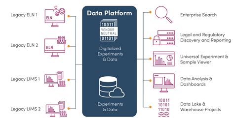 LIMS ELN Consolidaton SciY