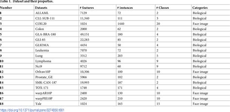 Table 1 From Binary Dwarf Mongoose Optimizer For Solving High