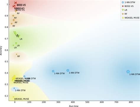 Accuracy Comparison Of Five Models Weasel Muse Boss Vs Random Download Scientific Diagram