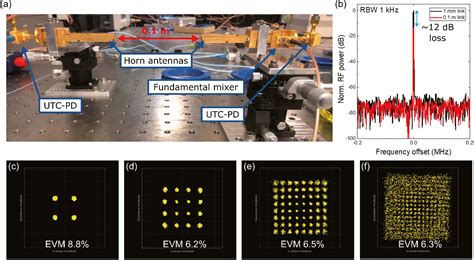 Figure 5 From 300 Ghz Wireless Link Based On Whole Comb Modulation Of Integrated Kerr Soliton