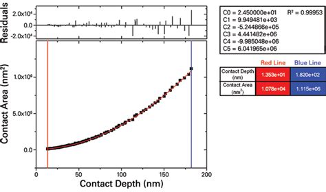 Technical Note Nanoscale Indentation An Overview Of Quasi Static Nanoindentation Bruker