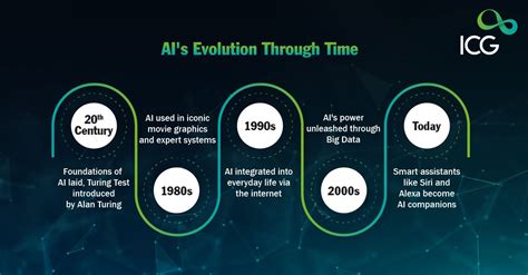 Innovationconsultinggroup Ai History Evolution Innovation Saudiarabia Saudivision2030