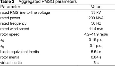 Table 2 From Iet Renewable Power Generation Special Issue Coordinated Control And Protection Of