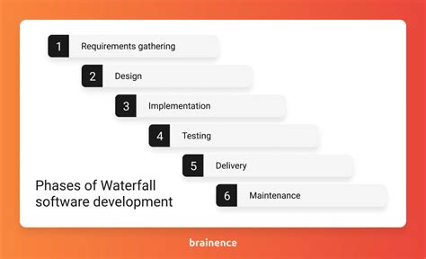 Agile Vs Waterfall Choose The Right Methodology For Your Project