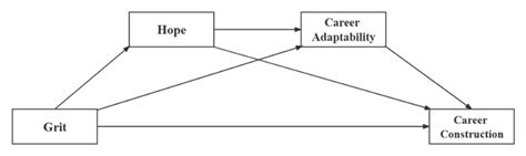 The Hypothesized Serial Mediation Model Download Scientific Diagram
