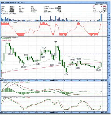 Add Volume Indicator To Thinkorswim Chart Usethinkscript Community