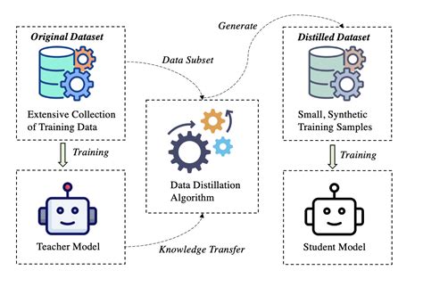Knowledge Distillation And Dataset Distillation Of Large Language Models Emerging Trends