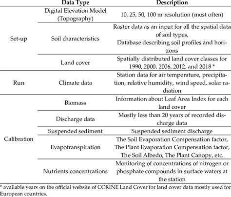 Model Input Data For A Swat Model Download Scientific Diagram