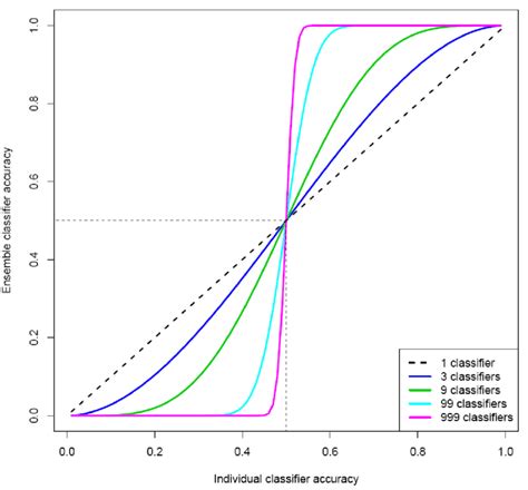 The Ensemble Classifier Accuracy And Individual Classifiers Accuracy Download Scientific