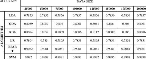 Accuracy Of Different Classification Techniques On Varying Sizes Of