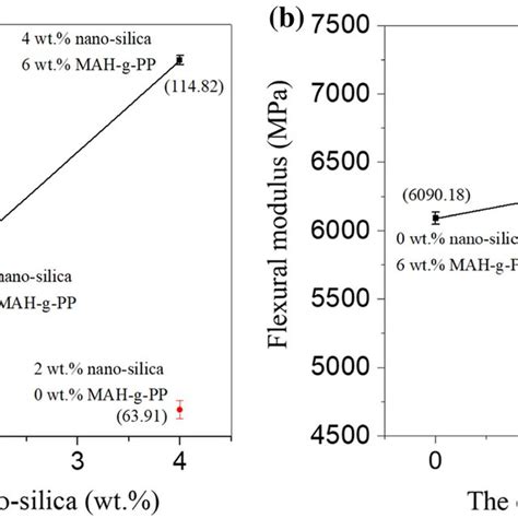effect of nano sio2 on flexural strength and flexural modulus of glass