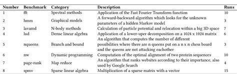 Table 1 From Comparing The Energy Efficiency Of Webassembly And