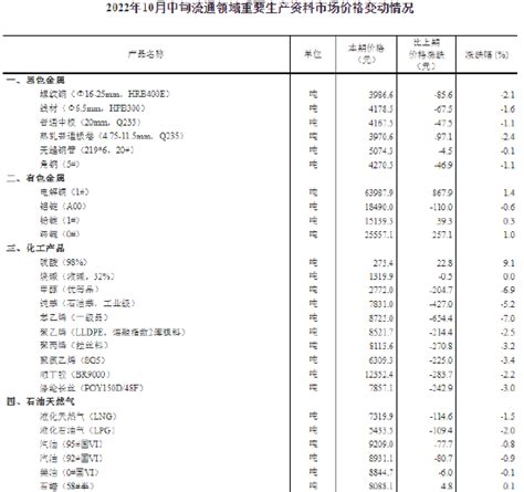 国家统计局：2022年10月中旬流通领域重要生产资料市场价格变动情况手机新浪网