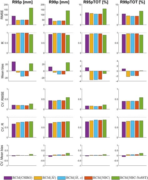 Annual Mean Root Mean Square Error Rmse Correlation Coefficient R Download Scientific