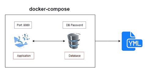 Docker Compose Overview And Other Docker Concept For Devops Engineer 👤♾